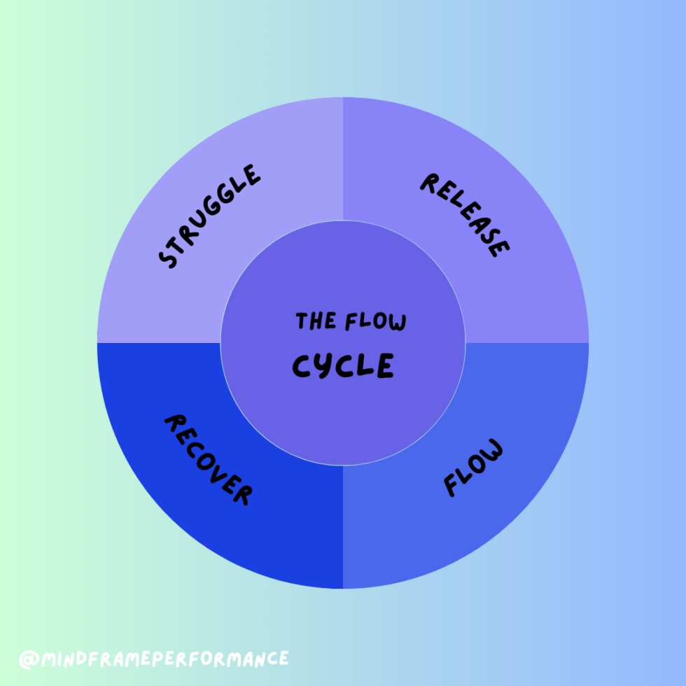 Flow State - The ultimate guide for getting into The Zone - Mindframe ...